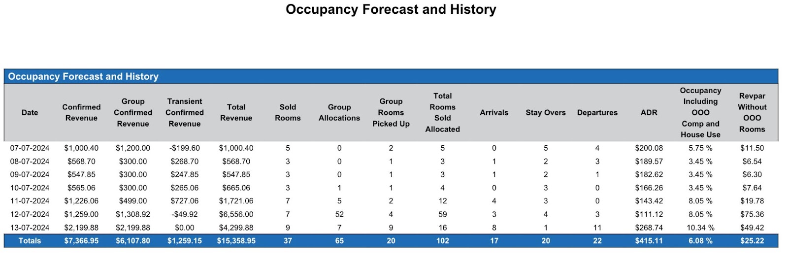 Occupancy Forecast and History Revenue - Manager Key Report .ng