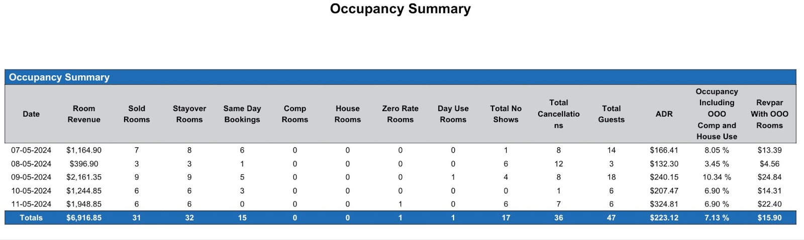 Occupancy Summary .ng
