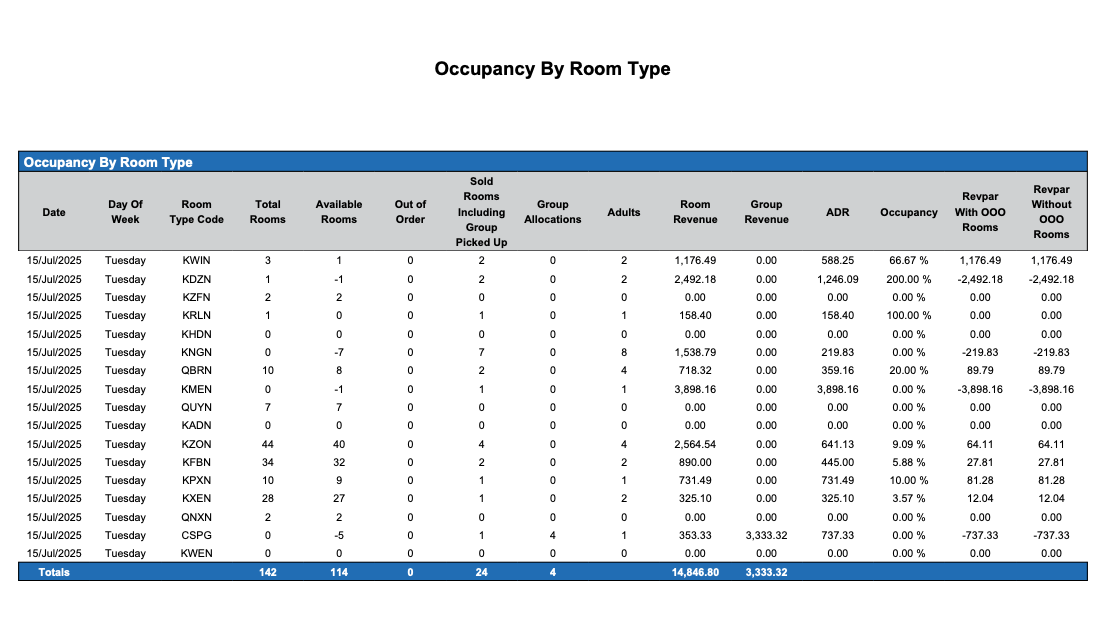 Occupancy by Room Type .ng
